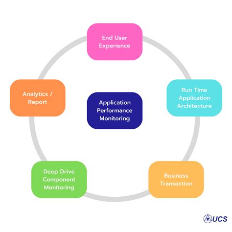 Application Performance Monitoring Apm คืออะไร