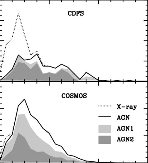 The Redshift Distribution For Cdfs Upper Panel And Cosmos Lower