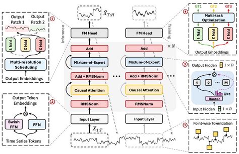 Nikos Kafritsas On Linkedin Transformers Deeplearning Timeseries Forecasting