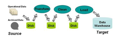 Nuts And Bolts Of Datastage Partitioning And Pipelining In Datastage