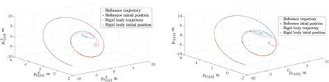 figure 5 from rigid body pose hybrid control using dual quaternions