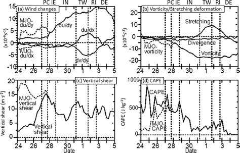 Temporal Evolution Of A Zonal Divergence 10 26 S 21 Dudx Solid