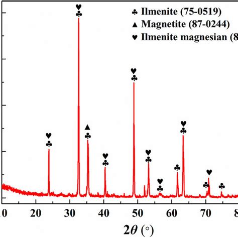 Xrd Powder Patterns Of The Reduction Products Download Scientific Diagram