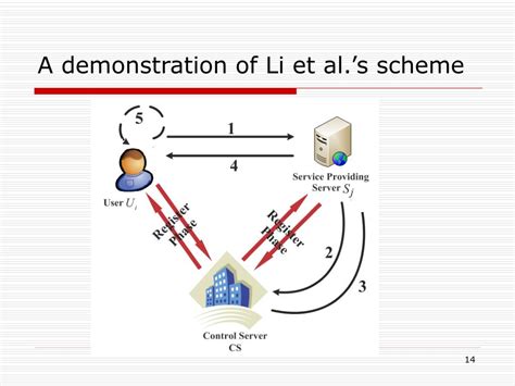 Ppt Cryptanalysis Of Two Dynamic Id Based Authentication Schemes For Multi Server Architecture