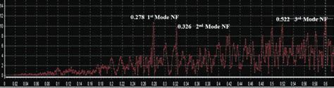 fft analysis after application of wavelet transform download