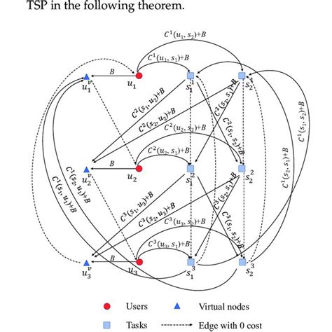An Example Of The Virtual Task Locations And Costs For 3 Users And 2