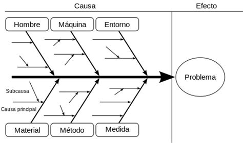 Qué Es El Diagrama De Ishikawa O Diagrama De Espina De Pescado