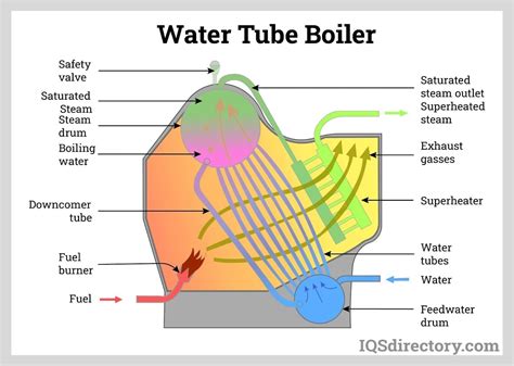 Types Functions And Uses Of Water Tube Boilers