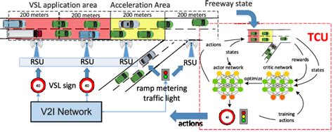 Figure 1 From Integrated Traffic Control For Freeway Recurrent Bottleneck Based On Deep