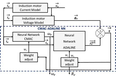 Cerebellar Model Articulation Controller Cmac Adaptive Linear Neuron