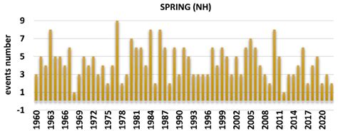 Volcano Occurrences 1960 2020 Observe The Maximum Occurrence In 1977