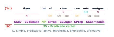 How To Do A Syntactic Analysis ⭐️ Escuela Pce