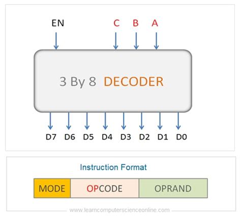 What Is Control Unit Control Unit Functions Definition Working