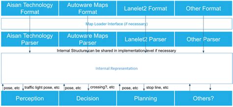 Discussion Map Architecture · Issue 1937 · Autowarefoundationautoware · Github