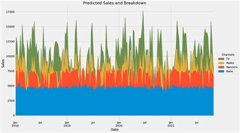 Convenient Bayesian Marketing Mix Modeling With Pymc Marketing Towards Data Science