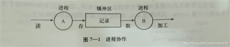 操作系统进程同步与进程通信用pv操作实现进程的同步设系统有n1个进程 试用pv操作正确实现进程直接同步 Csdn博客