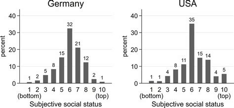 Distribution Of Subjective Social Status Note Data From Allbus