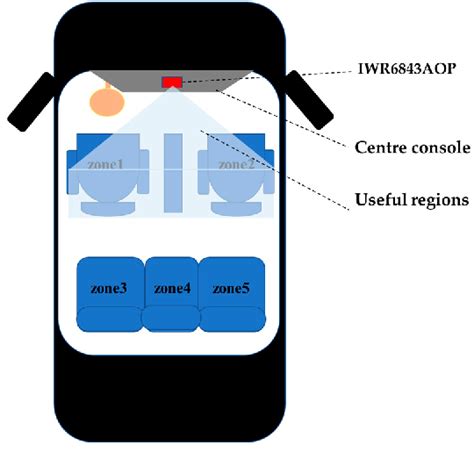 Figure 3 From Dynamic Hand Gesture Recognition In In Vehicle Environment Based On Fmcw Radar And