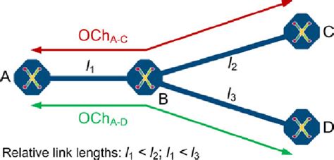 Figure 1 From Optimized Hybrid Ramanedfa Amplifier Placement For Dwdm Mesh Networks Semantic