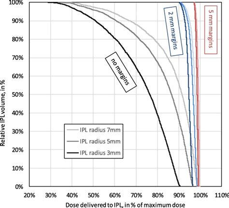 Dosimetric Impact Of Intrafraction Motion On Boosts On Intraprostatic Lesions A Simulation