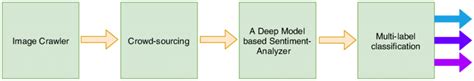 Block Diagram Of The Proposed Framework For Visual Sentiment Analysis Download Scientific Diagram