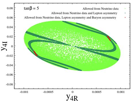 Parameter Space In Real Vs Imaginary Part Of Yukawa Coupling Y 4