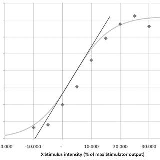 A And B Calculated And Fitted Sigmoid Curves Over Collected From SR Download Scientific