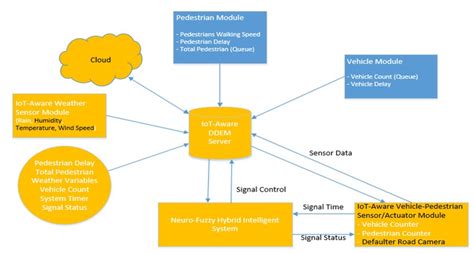 1 Conceptual Framework For The Proposed Enhanced Pedestrian Download Scientific Diagram