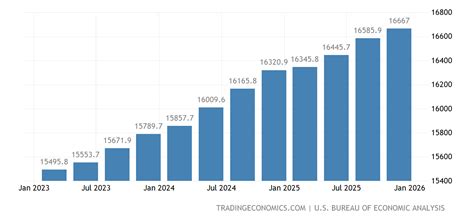 United States Consumer Spending 1950 2021 Data 2022 2023 Forecast