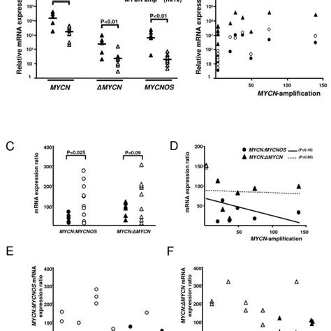 Mycn Δmycn And Mycnos Mrna Expression Levels In Nbs A Expression