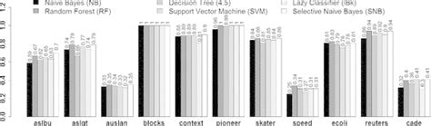 average accuracy results over tenfold cross validation using misere