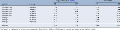 Root Mean Square Error Rmse Values Obtained From Thermal Tt And