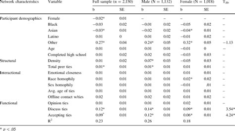Multivariate Regression Predicting Number Of Drugs Used In The Last 30