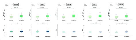 Box Plots Demonstrating Distribution Of The Aptt And Pt Inr During The Download Scientific