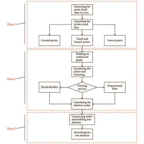 Flow Chart Of Skeleton Generation Method Download Scientific Diagram