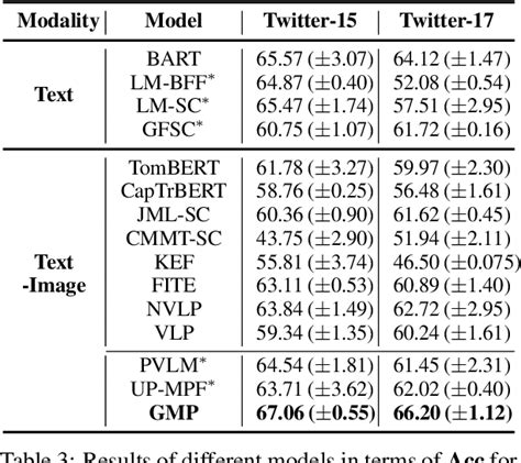 Table 3 From Few Shot Joint Multimodal Aspect Sentiment Analysis Based