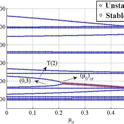 The Variation Of Frequency With Frictional Coefficient Download