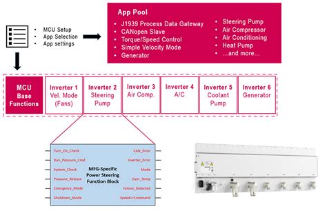 The Benefits Of An Embedded Controller For Auxiliary Inverters KEB