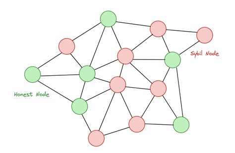 What Is Sybil Resistance In Blockchain Understanding Sybil Attacks