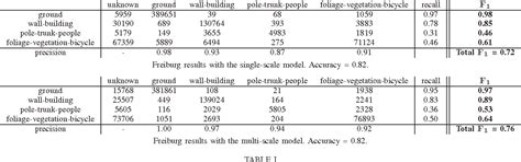 Table I From Classification Of Outdoor 3d Lidar Data Based On Unsupervised Gaussian Mixture