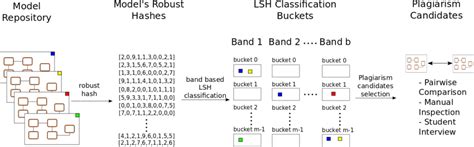 Efficient Plagiarism Detection For Software Modeling Assignments