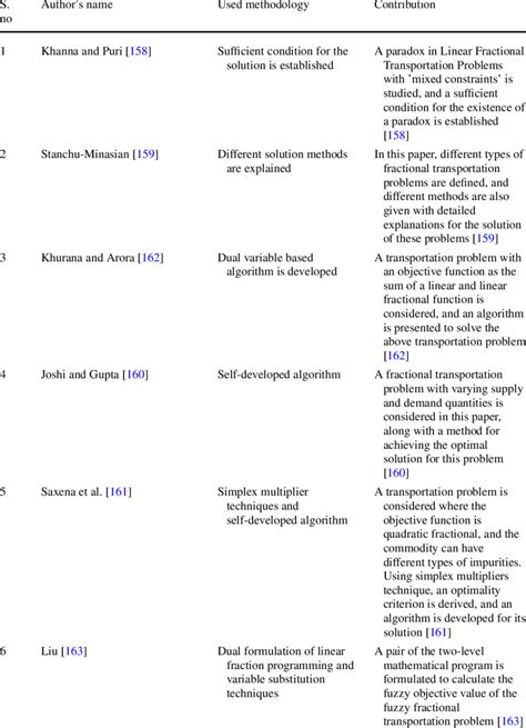 Systematic Review On Fractional Transportation Problem Download Scientific Diagram