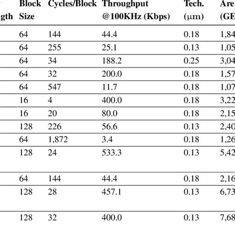 Comparison To Other Encryption Algorithms Download Table
