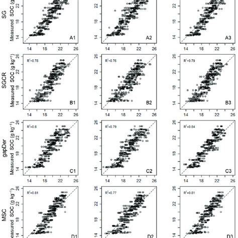 overall predictive model performance step 1 step 2 for each