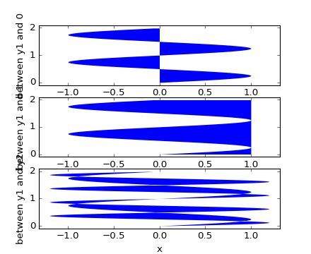 Pylab Examples Example Code Fill Betweenx Demo Py Matplotlib