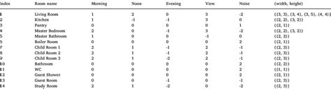 View An Example Of A Set Of Rooms With Acceptable Sizes And Weights Download Scientific