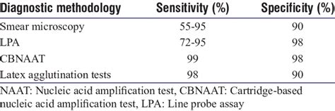 Tuberculosis Diagnostic Methodology Sensitivity And Specificity Download Scientific Diagram