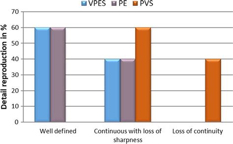 Bar Chart Representing Detail Reproduction In For The Three Tested Download Scientific