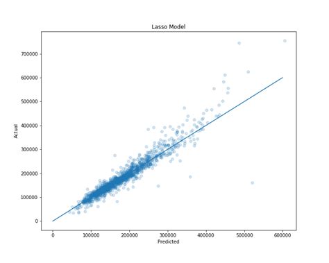 Machine Learning In Python Predicting House Prices Data Science Blog