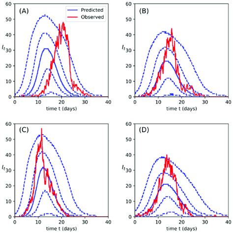Observed Outbreak Size Trajectories I T Over Course Of A Single Download Scientific Diagram